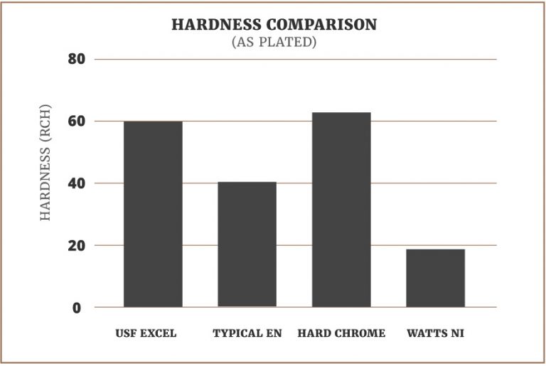 Hard Chrome Plating Alternative - United Surface Finishing